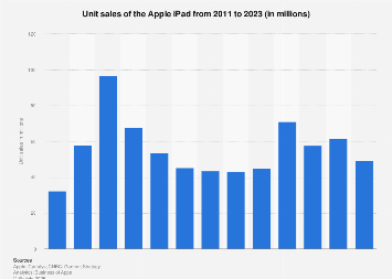 Apple iPad sales 2011-2023| Statista