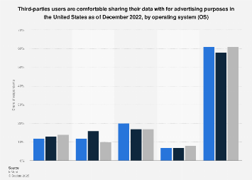 U.S. users' willingness to share data with third-parties, by OS 2022 ...