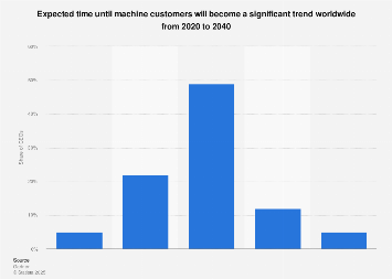 Machine customers relevance 2040| Statista