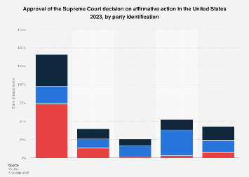 Approval of Supreme Court affirmative action ruling U.S. by party 2023 ...
