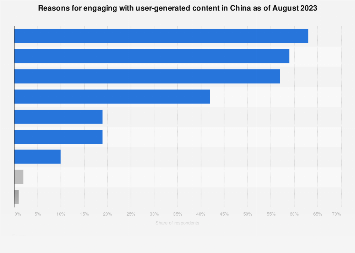 China: user-generated content engagement reasons 2023| Statista