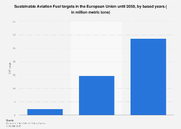 European Union: SAF mandate 2050| Statista