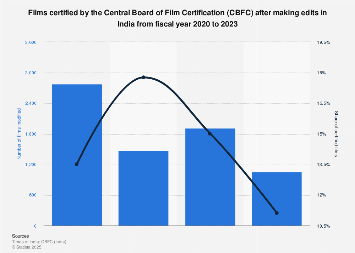 India: films granted CBFC certifications post editing 2023| Statista