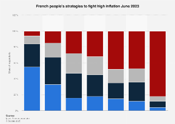 France strategies to fight inflation 2023| Statista