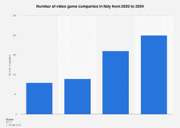 Italy number of video games companies 2024| Statista