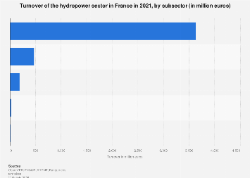 France: hydropower industry revenue by sector| Statista