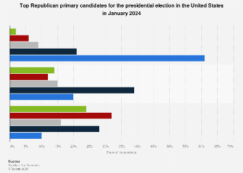 Top Republican presidential candidates U.S. 2024| Statista