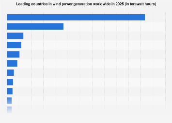 Leading wind power producing countries 2025| Statista
