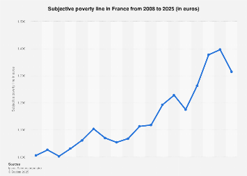 France subjective poverty line 2025| Statista