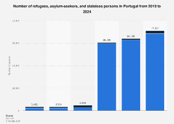 Portugal: refugees, asylum-seekers, stateless persons 2024| Statista