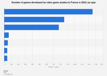 France video game development by type 2022| Statista