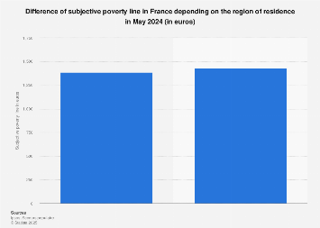 France subjective poverty line by region 2024| Statista