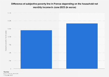 France subjective poverty line by monthly income 2023| Statista