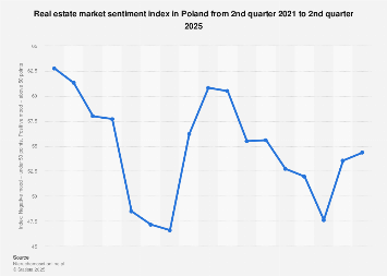 Poland: Real estate market sentiment index 2025| Statista