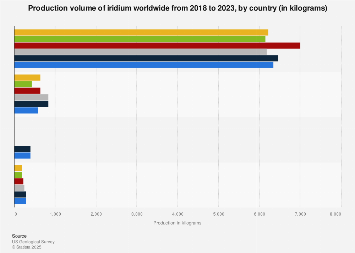Global iridium production ranking by country 2023| Statista