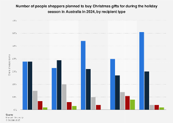 Australia: number of intended Christmas gift recipients by recipient ...