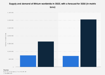 Global lithium supply & demand 2022-2030| Statista