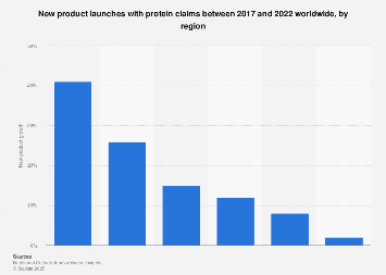 Worldwide new protein product launches by region 2022| Statista