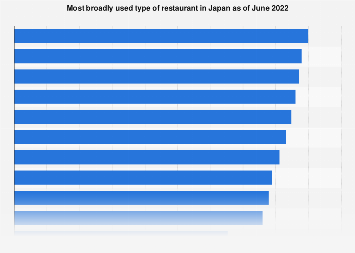 Japan: most popular restaurant types 2022| Statista