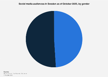 Swedish social media audience by gender 2025| Statista