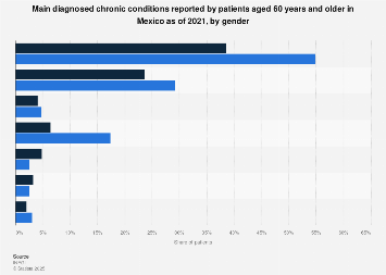 Chronic conditions: most diagnosed diseases by gender Mexico 2021| Statista