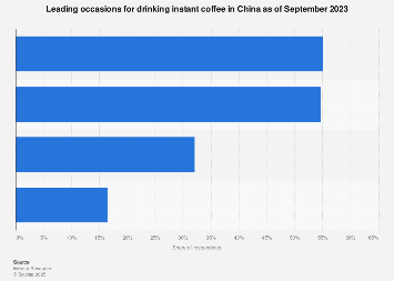 China: instant coffee drinking occasions 2023| Statista