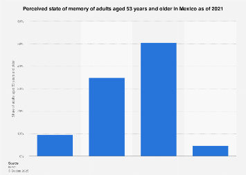 Adults 53 years & older: state of memory Mexico 2021| Statista