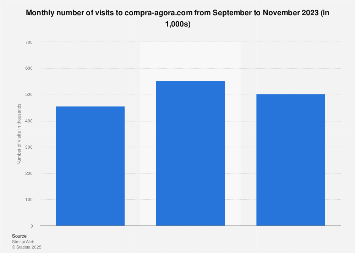 Monthly visits to compra-agora.com 2023| Statista