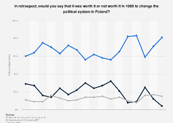 Opinion on political transformation in Poland 2019| Statista