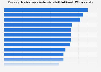 Medical malpractice lawsuit frequency in the U.S., by specialty | Statista