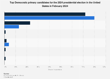 Top Democratic presidential primary candidates U.S. 2024| Statista