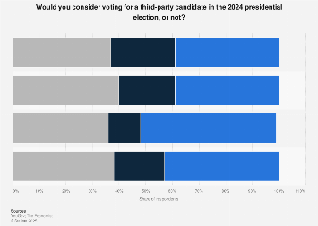 Third-party voting presidential election by party U.S. 2024| Statista