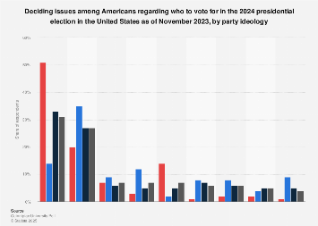Presidential vote deciding issues by party U.S. 2023| Statista