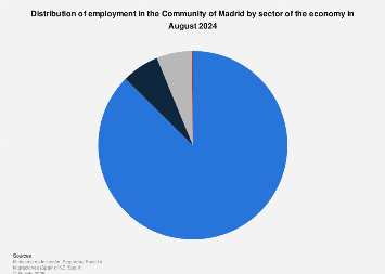Employment by economic sector in Madrid 2024| Statista