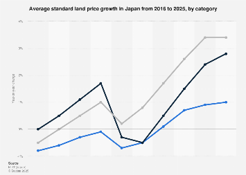 Japan: annual standard land price growth by category 2025| Statista
