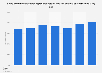 Product search on Amazon by age 2023| Statista