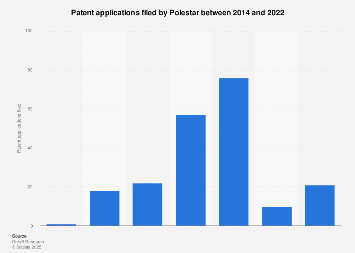 Polestar: patent applications filed| Statista