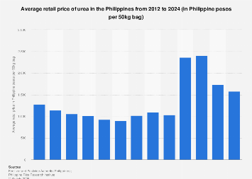 Philippines: average urea retail price 2024| Statista