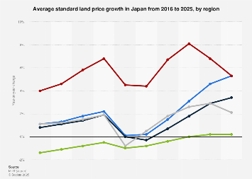 Japan: annual standard land price growth by region 2025| Statista
