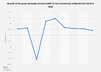 GDP growth forecast in Community of Madrid 2026| Statista