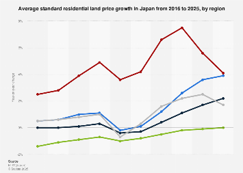Japan: standard residential land price growth by region 2025| Statista
