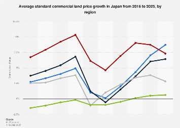 Japan: standard commercial land price growth by region 2025| Statista