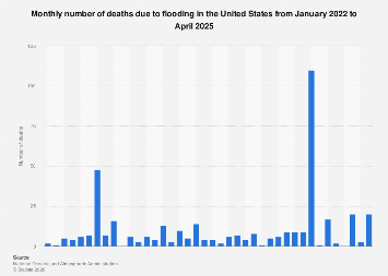 Monthly deaths due to floods in U.S. 2025| Statista