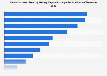 India: tests offered by major diagnostics companies 2022| Statista