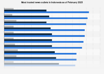 Indonesia: most trusted news outlets 2025| Statista