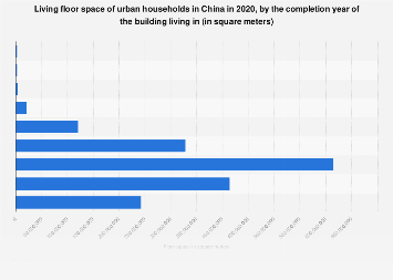 China: living floor space of urban households by building completion ...