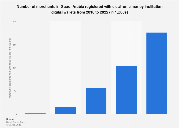 Saudi Arabia: merchants registered with EMI digital wallets 2022| Statista
