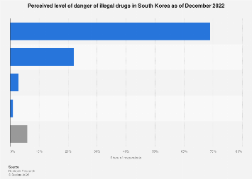 South Korea: illegal drugs danger level 2022| Statista