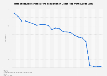 Natural increase of the population rate Costa Rica 2023| Statista