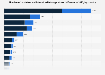 Europe: self storage units by country 2023| Statista